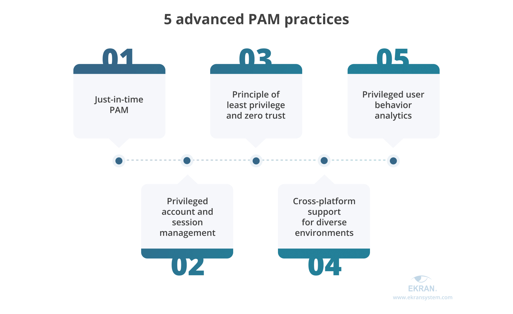 Privileged Access Management (PAM) Best Practices | Syteca Privileged Access Management (PAM) Best Practices | Syteca