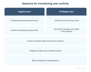 Privileged User Monitoring: Top 10 Best Practices to Know