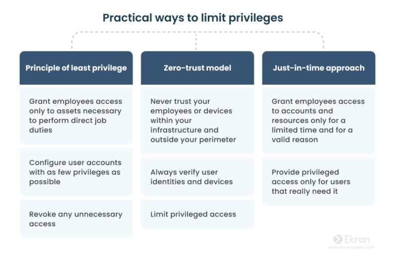 Privileged User Monitoring Top 10 Best Practices To Know